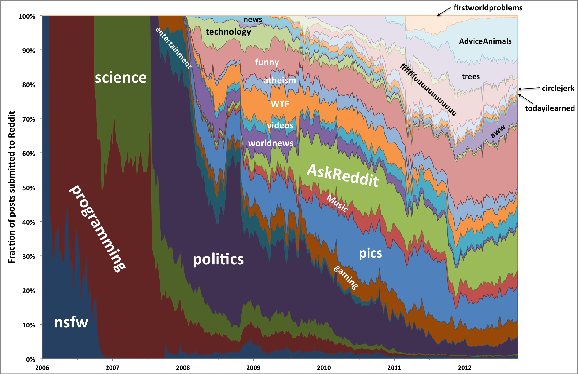 L’évolution de Reddit en un graphique
